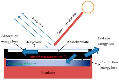 Energy And Exergy Analyses Of A Flat Plate Solar Collector Using Various Nanofluids An