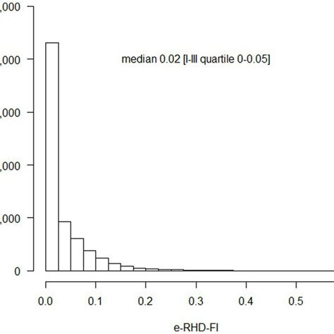Regional Healthcare Database Frailty Index Rhd Fi Distribution In Download Scientific Diagram