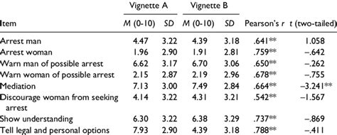Comparisons Of Responses To Vignettes A And B Download Scientific