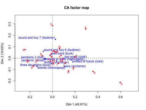 5 functions to do correspondence analysis in r visually enforced