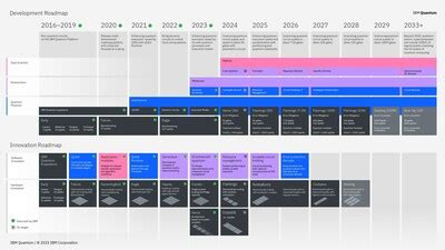 IBM Debuts Next Generation Quantum Processor IBM Quantum System Two Extends Roadmap To