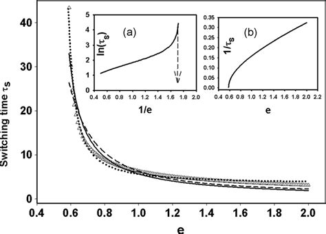 The Switching Time S S Vs The Applied Electric Field E For Film Download Scientific Diagram