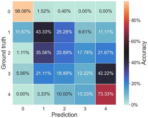 Confusion Matrix Average Accuracy Of 10 Simulations Using 6 Training