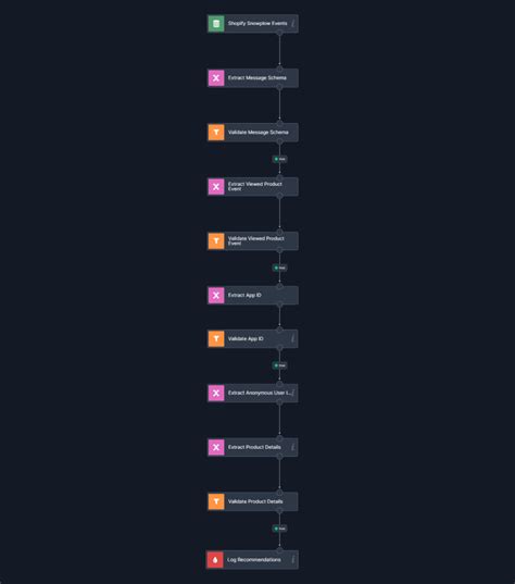 real time ml driven recommendations use case nussknacker real time