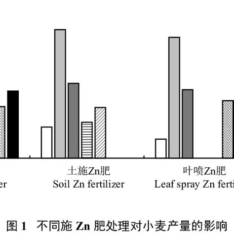 Effects Of Different Zn Application Methods On Wheat Yields Download