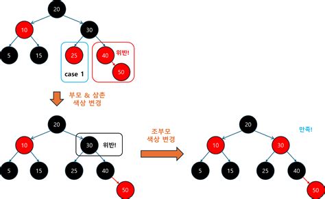 자료구조 Tree Red Black Tree Part2 활용 Java과 구현python