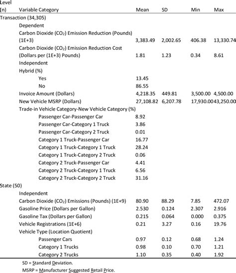 descriptive statistics for the transaction level variables and for the