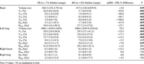 Oars Dosimetric Parameters Comparison For Fb And Bh Treatments Download Scientific Diagram