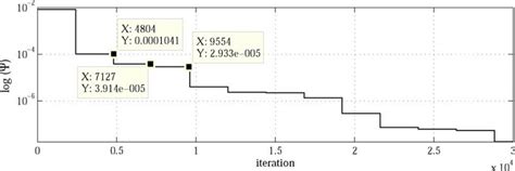 Convergence Of The Vector Valued Optimization Function 9 During The Download Scientific Diagram