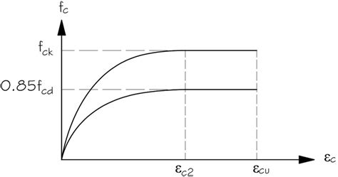 concrete constitutive model for compression for which 0 85fcd and fck