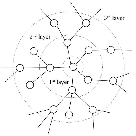 hierarchical structure of networks the number of nodes in the m