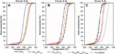 Soot Oxidation Over The Samples At Different Vol O2 05 Vol O2 A Download Scientific