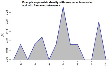 Does Meanmode Imply A Symmetric Distribution Cross Validated