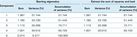 Total Variance Of Each Interpretation Of The Indicator Download Scientific Diagram