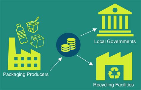 Extended Producer Responsibility Epr New York Product Stewardship