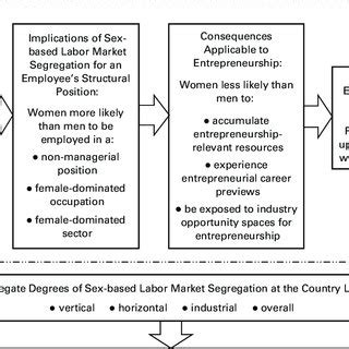 Theorized Mechanisms Linking Sex Based Labor Market Segregation To Download Scientific Diagram