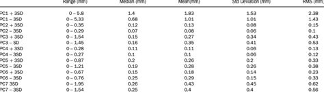 Euclidean Point To Mesh Distance Measured From All Nodes Of The Mean