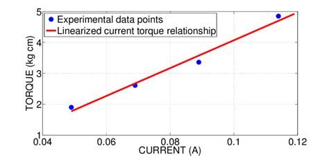 Variation Of Torque Of The Dc Motor With Current Download Scientific