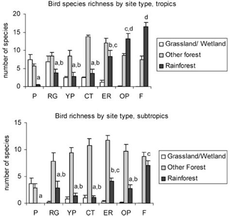 Bird Species Richness Mean Se In Revegetation And Reference Sites In Download Scientific