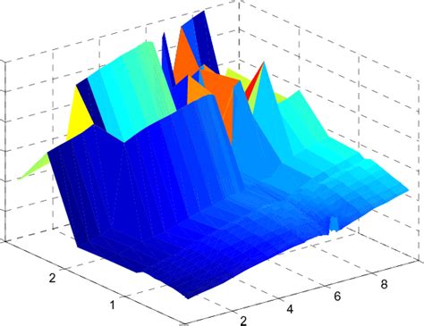 Describing Function Gain As Function Of Amplitude And Frequency
