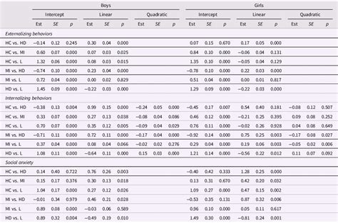 Chronic Increasing And Decreasing Peer Victimization Trajectories And