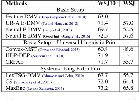 Crf Autoencoder For Unsupervised Dependency Parsing Paper And Code