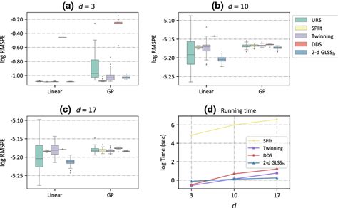 the comparison of a c the log rmspes for different numbers of dimension