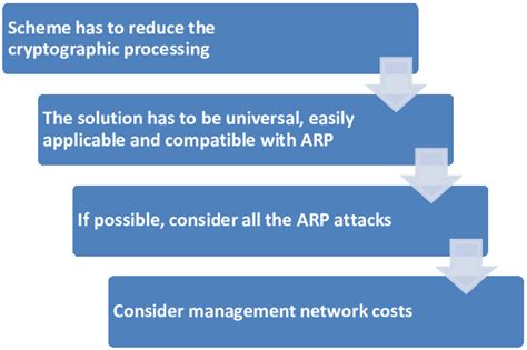 Arp Detection And Prevention Requirements Download Scientific Diagram