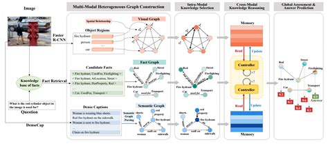 【中科院信工所团队】用于基于知识的视觉问答系统的跨模态知识推理 智源社区