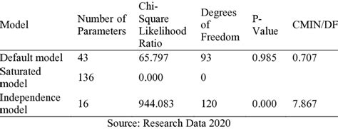 Analysis Of A Moment Structures Output Showing Model Fit Download
