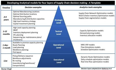 kumar singh on linkedin data analytics ai ml datascience supplychain supplychainanalytics…