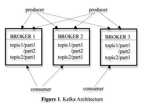 paper notes kafka a distributed messaging system for log processing
