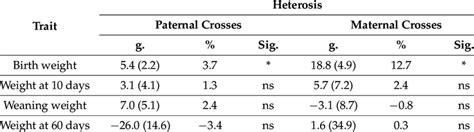 Heterosis For Growth Traits In Paternal And Maternal Line Crosses Download Scientific Diagram