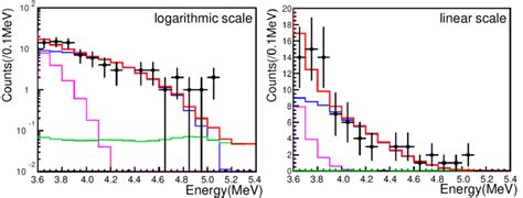 Obtained Energy Spectra Plots And Simulated Background Spectra Download Scientific Diagram