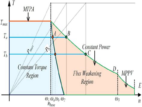 Figure From MTPA MTPF Control Of Interior Permanent Magnet Synchronous Machine By Estimating