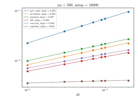 Finite Difference Order Of Accuracy Measurements On 1d Advection Methods Computational