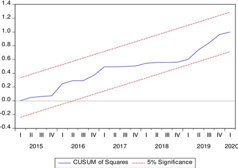 Cumulative Sum Of Squares Of Recursive Residuals Plot Cusum Of Squares Download Scientific