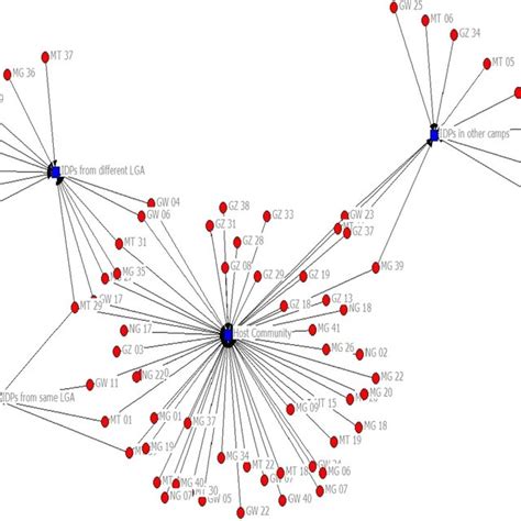 Social Network Graph Of Conflicting Relationships Among Idps At The