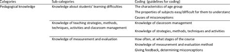 The System Of Categorising In Data Analysis Download Scientific Diagram