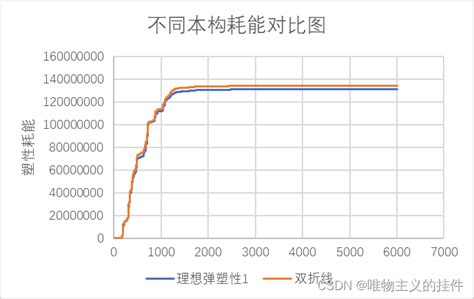基于双折线本构模型的能量计算殷宗泽双屈服面本构模型的代码 Csdn Csdn博客 基于双折线本构模型的能量计算殷宗泽双屈服面本构模型的代码 Csdn Csdn博客