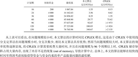 Computation Efficiency Comparison Between Our Algorithm And Cplex Download Table