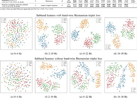 Figure 2 From Multiband Convolutional Riemannian Network With Band Wise Riemannian Triplet Loss