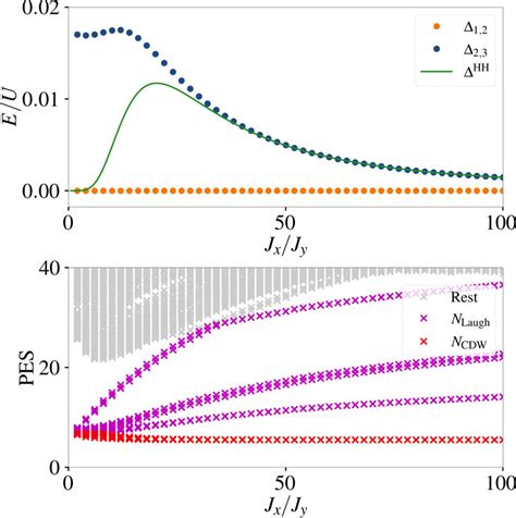 Ed Data For The Interacting Hh Model At Half Filling Described By Eqs