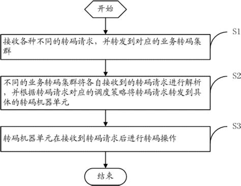 distributed transcoding method and system eureka patsnap