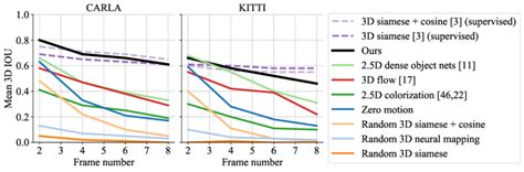 Single Object Tracking Accuracy In Mean Iou Across Time In Carla
