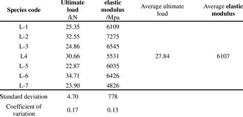 Ultimate Load And Elastic Modulus Of Timber Beam Download Table