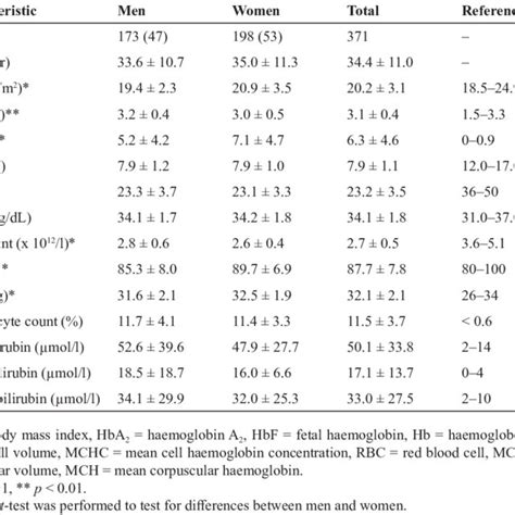 Summary Descriptive Statistics Mean ± Sd For All Participants By Gender Download Scientific