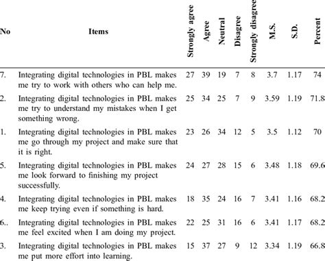 The Real Effect Online Pbl On The Engagement Download Scientific Diagram