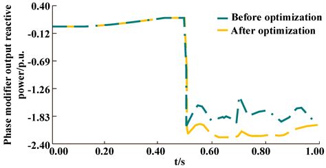 Control Strategy For Improving The Voltage Regulation Ability Of Low Carbon Energy Systems With