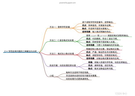 【c 】数字反转问题的三种解法与详细分析 c 数字反转 csdn博客